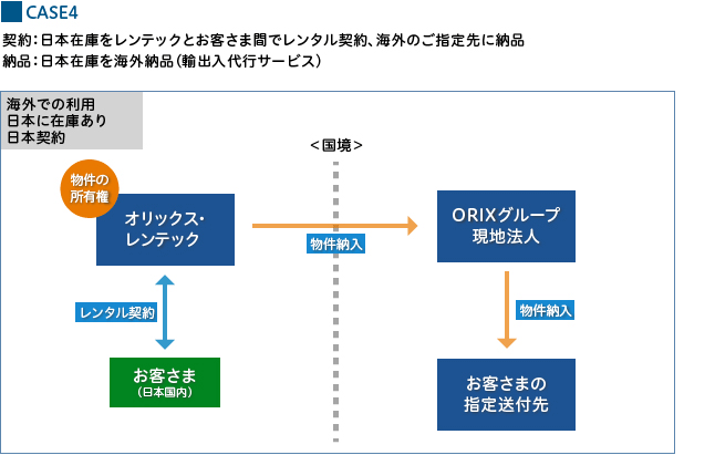 オリックス・レンテック | 海外向けレンタル | ORIX Rentec Corporation